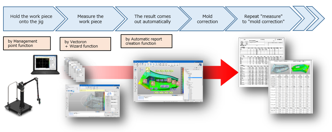 Automation of measurement work, data processing, and report creation by ...